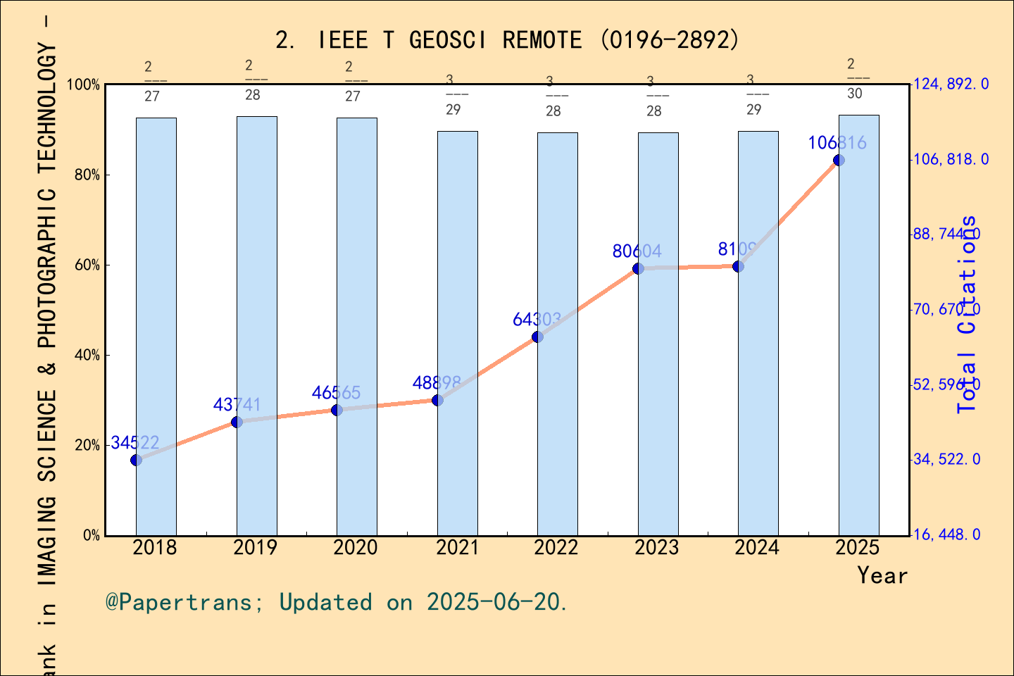 期刊影响因子2024/2025: IEEE TRANSACTIONS ON GEOSCIENCE AND REMOTE SENSING ...