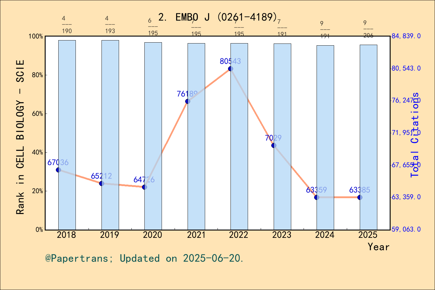 期刊影响因子2024/2025: EMBO JOURNAL, EMBO J, ISSN:0261-4189, eISSN:1460-2075