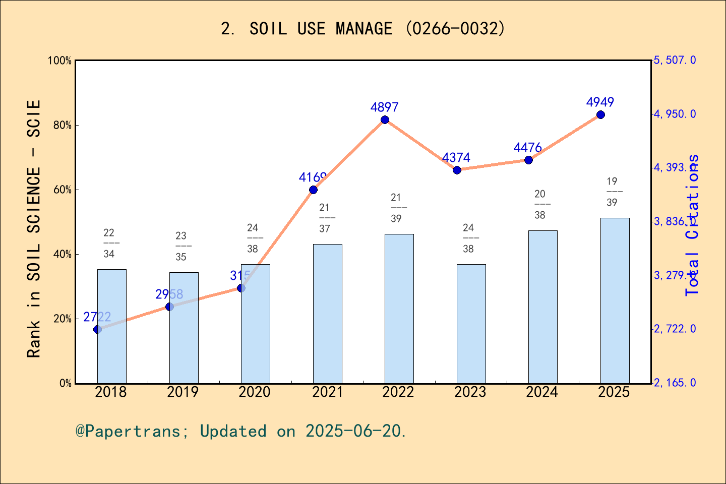 期刊影响因子2024/2025: SOIL USE AND MANAGEMENT, SOIL USE MANAGE, ISSN:0266 ...