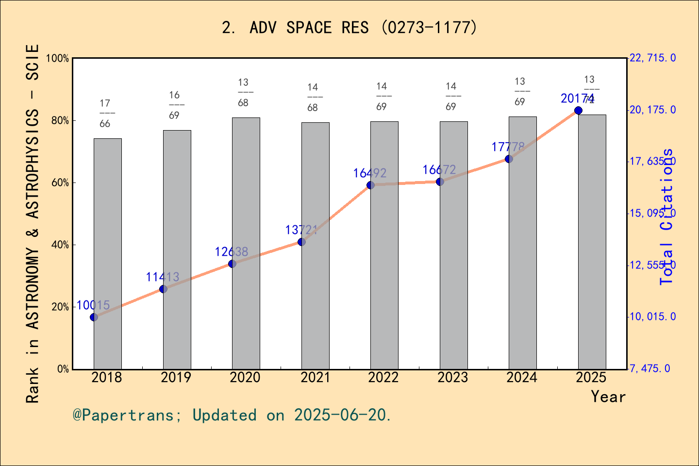 期刊影响因子2024/2025: ADVANCES IN SPACE RESEARCH, ADV SPACE RES, ISSN:0273-1177, eISSN:1879-1948