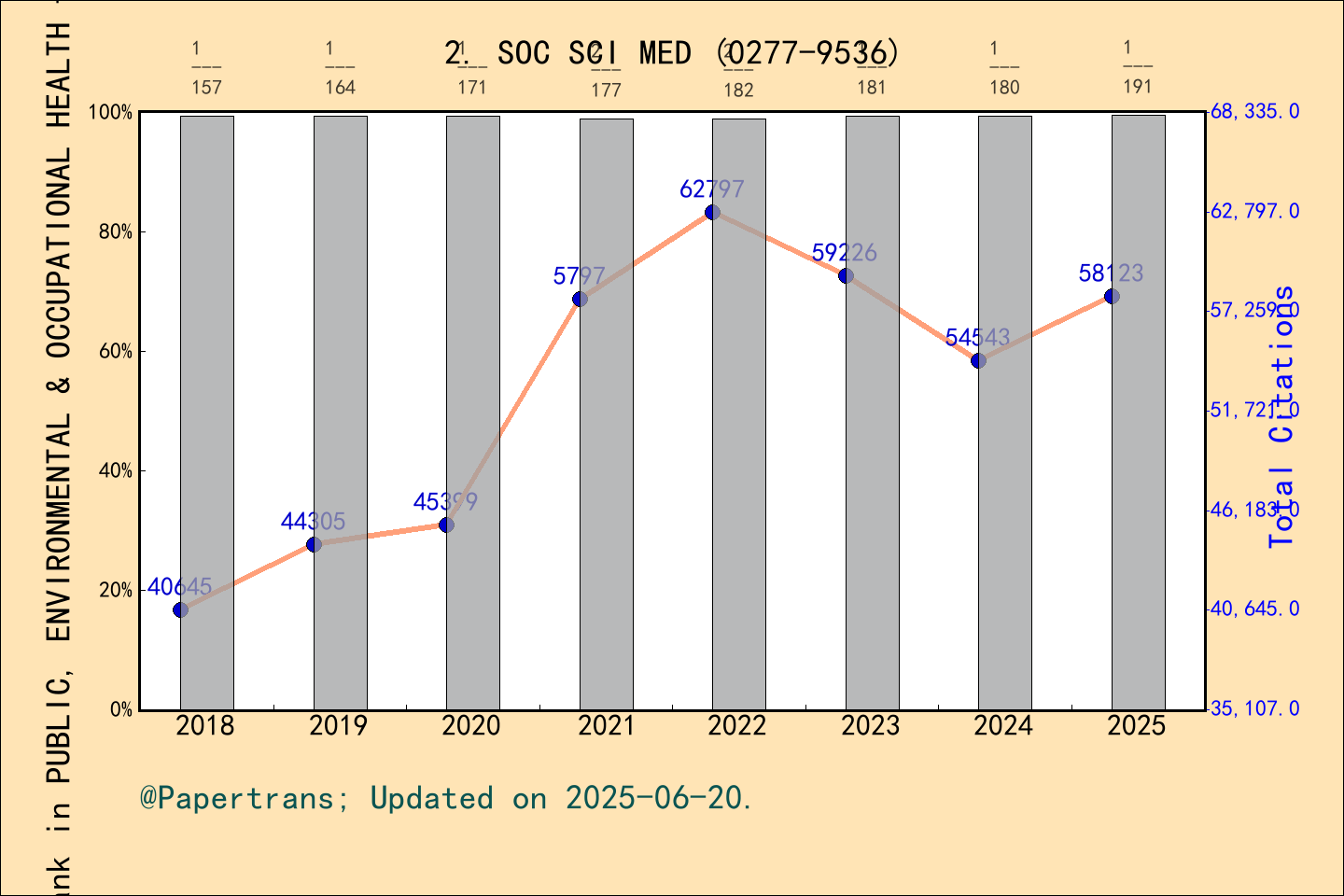 期刊影响因子2024/2025: SOCIAL SCIENCE & MEDICINE, SOC SCI MED, ISSN:0277-9536 ...