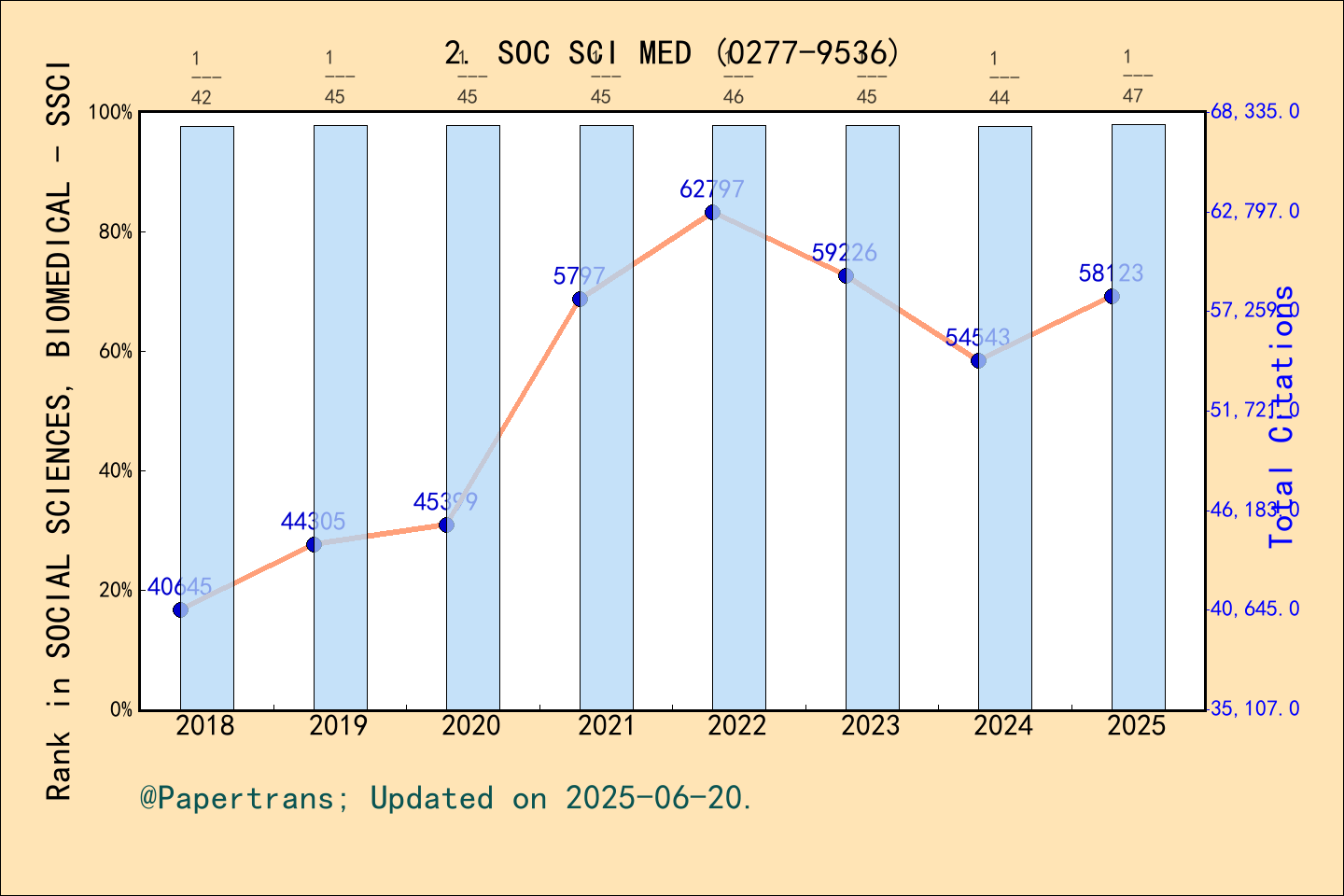 期刊影响因子2024/2025: SOCIAL SCIENCE & MEDICINE, SOC SCI MED, ISSN:0277-9536 ...