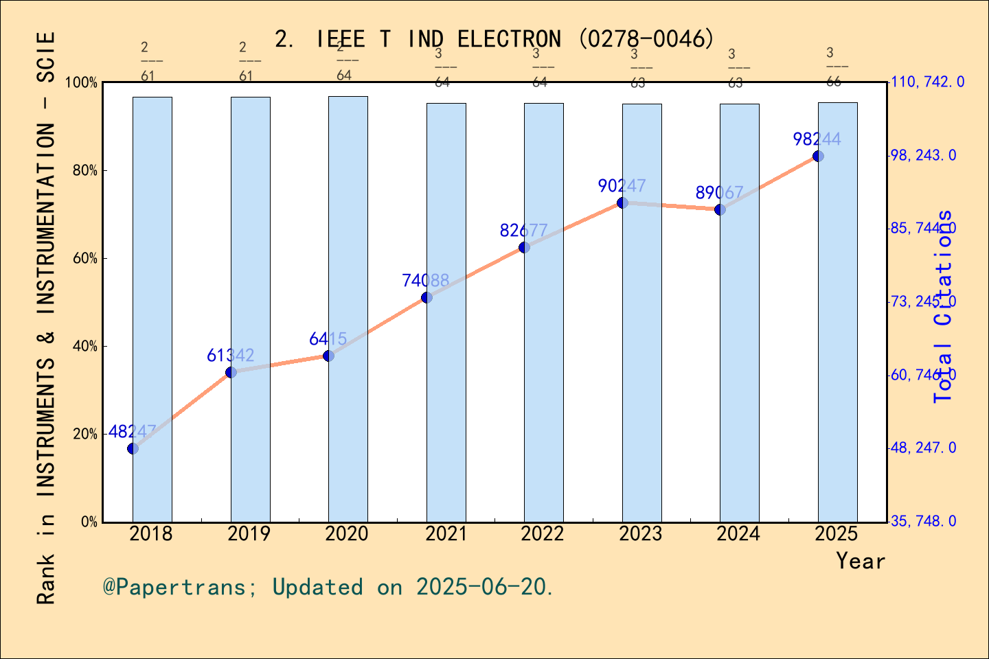 期刊影响因子2024/2025: IEEE TRANSACTIONS ON INDUSTRIAL ELECTRONICS, IEEE T ...