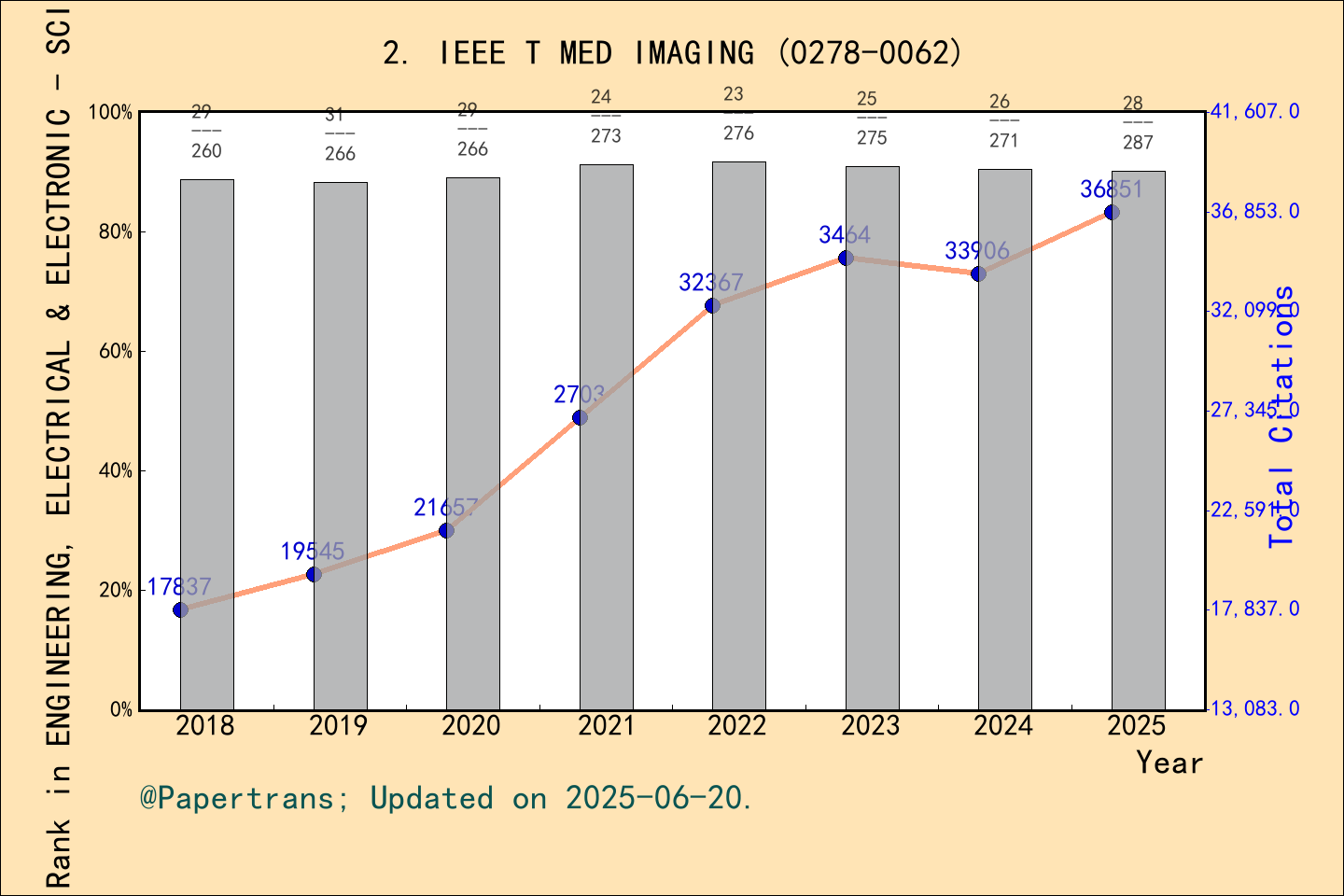 期刊影响因子2024/2025: IEEE TRANSACTIONS ON MEDICAL IMAGING, IEEE T MED ...