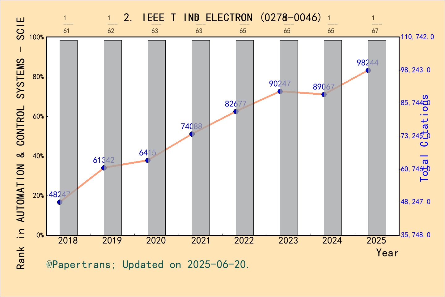 期刊影响因子2024/2025: IEEE TRANSACTIONS ON INDUSTRIAL ELECTRONICS, IEEE T ...