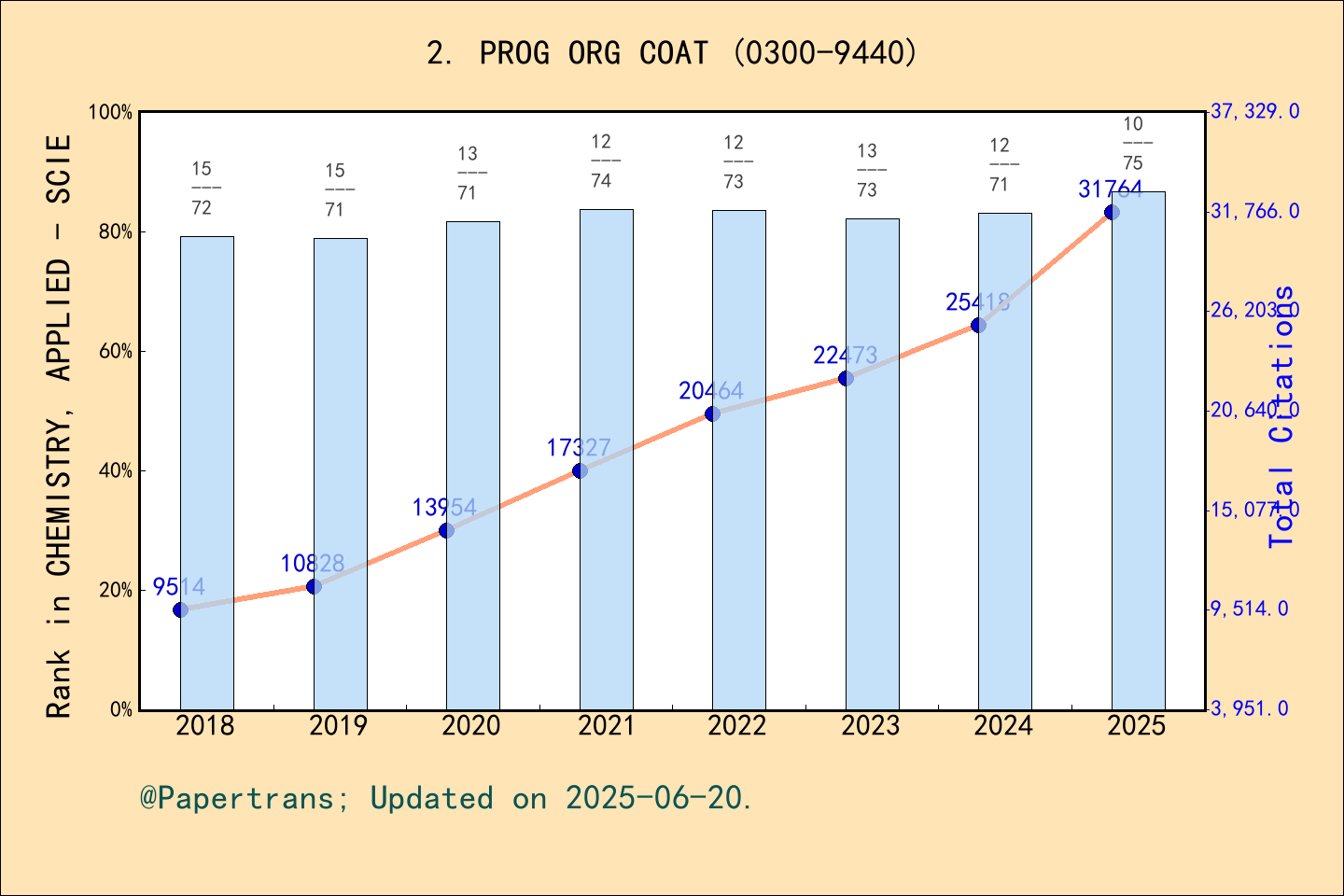 期刊影响因子2024/2025: PROGRESS IN ORGANIC COATINGS, PROG ORG COAT, ISSN:0300-9440, eISSN:1873-331X