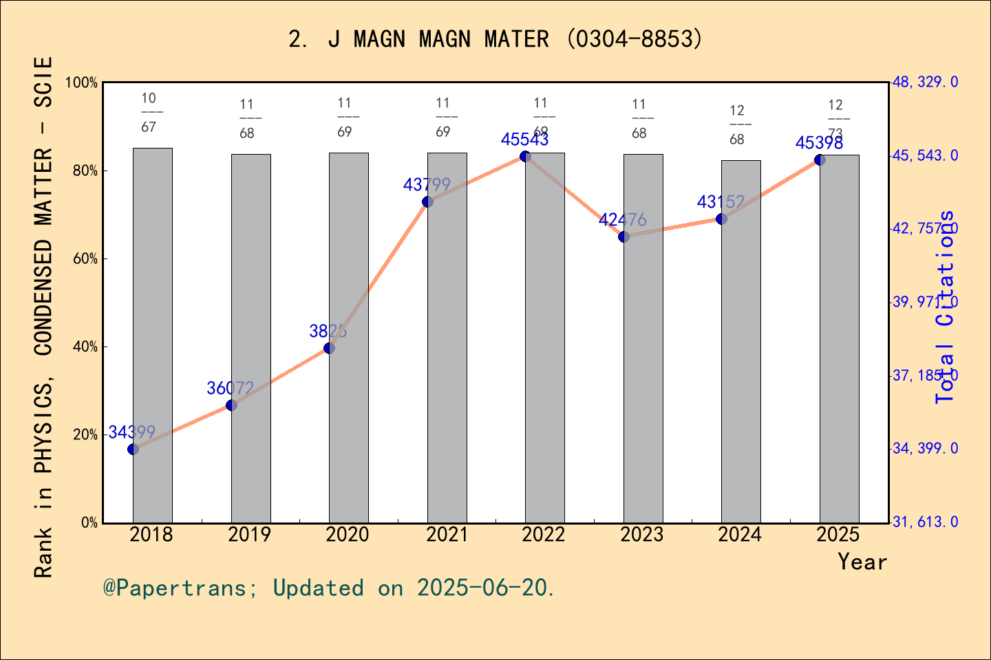 期刊影响因子2024/2025: JOURNAL OF MAGNETISM AND MAGNETIC MATERIALS, J MAGN ...