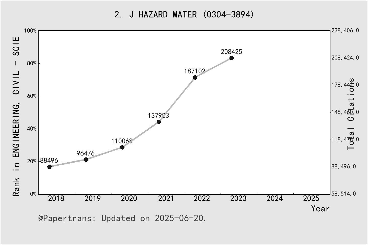 期刊影响因子2024/2025: JOURNAL OF HAZARDOUS MATERIALS, J HAZARD MATER, ISSN ...