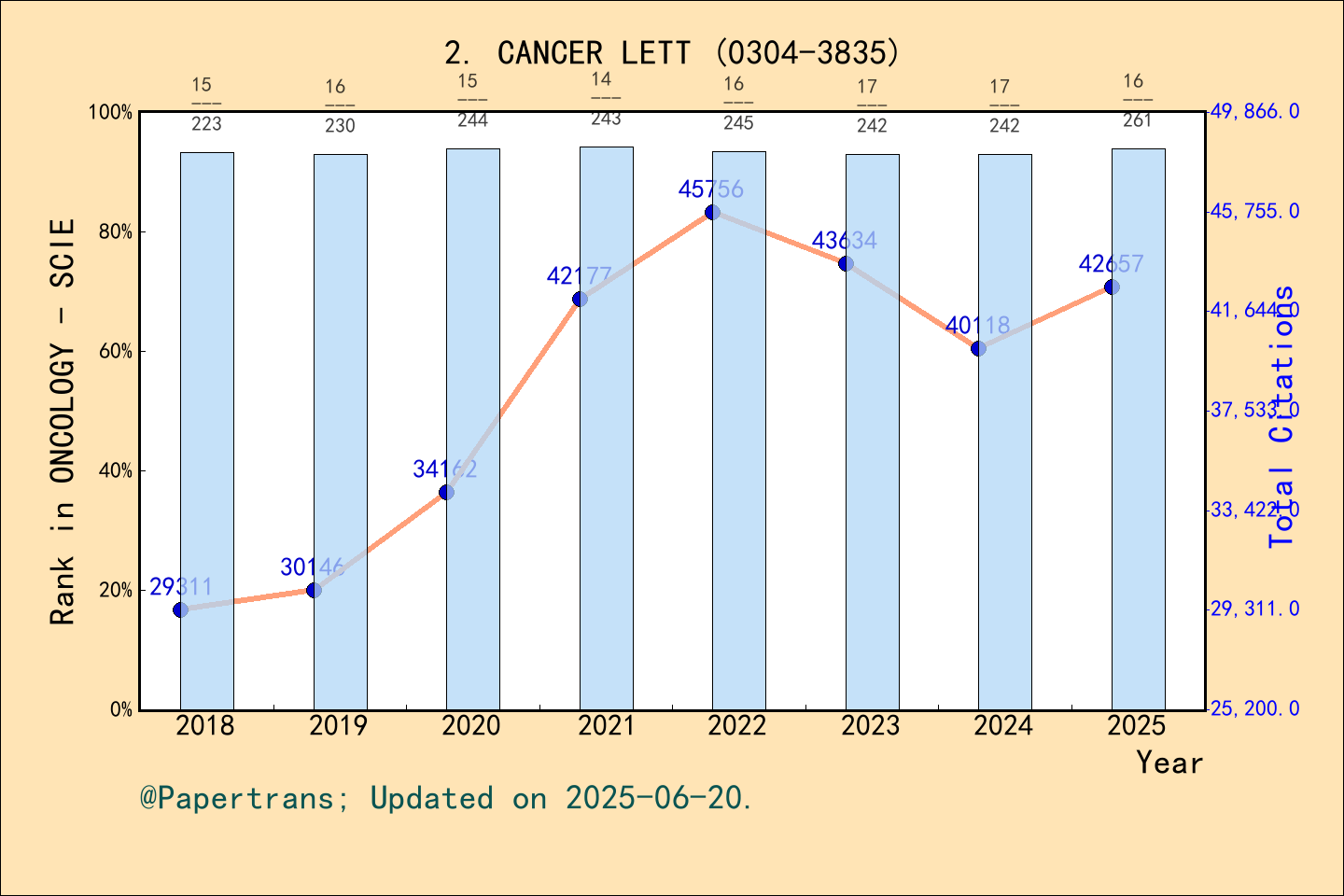 期刊影响因子2024/2025: CANCER LETTERS, CANCER LETT, ISSN:0304-3835, eISSN ...
