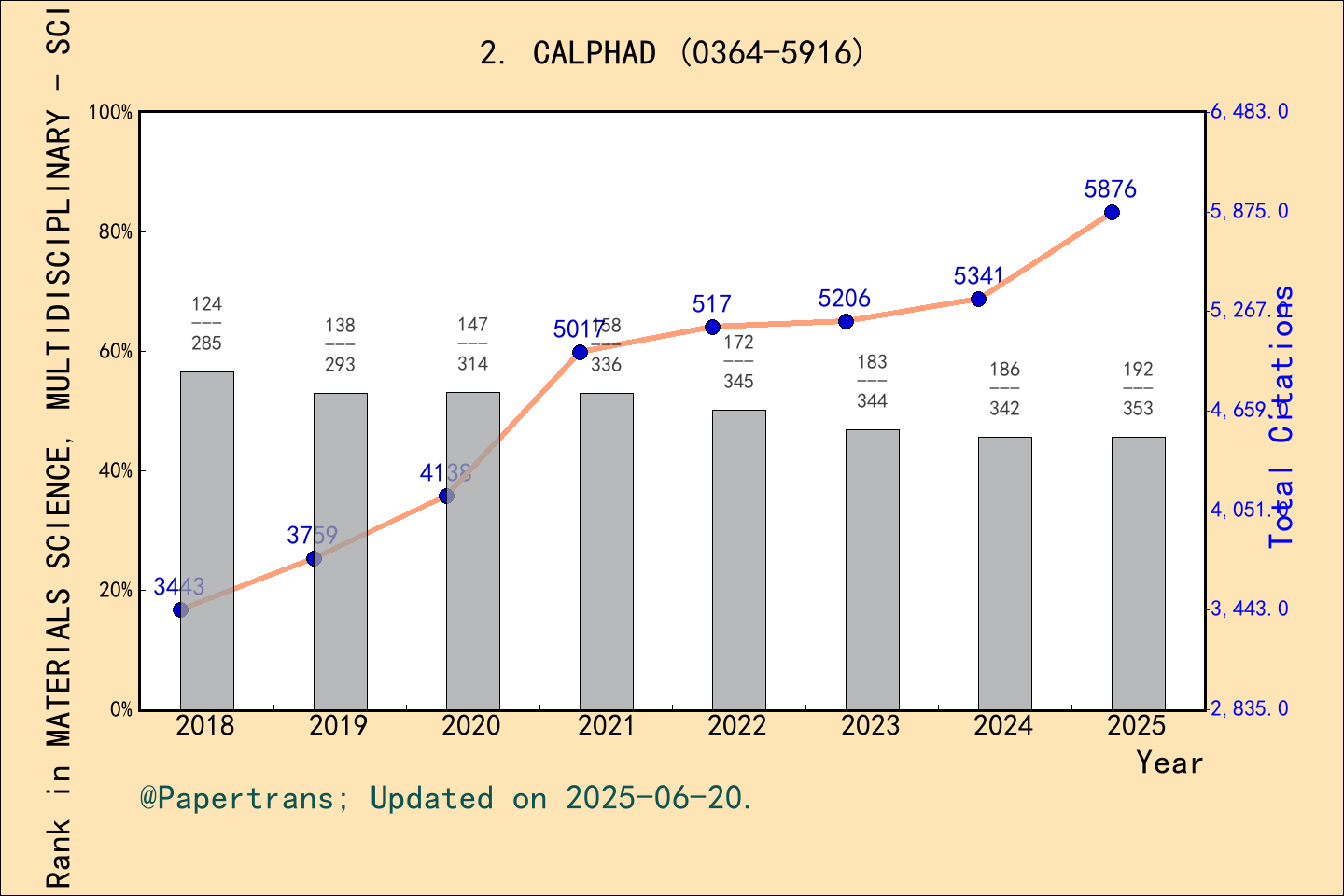 期刊影响因子2024/2025: CALPHAD-COMPUTER COUPLING OF PHASE DIAGRAMS AND ...