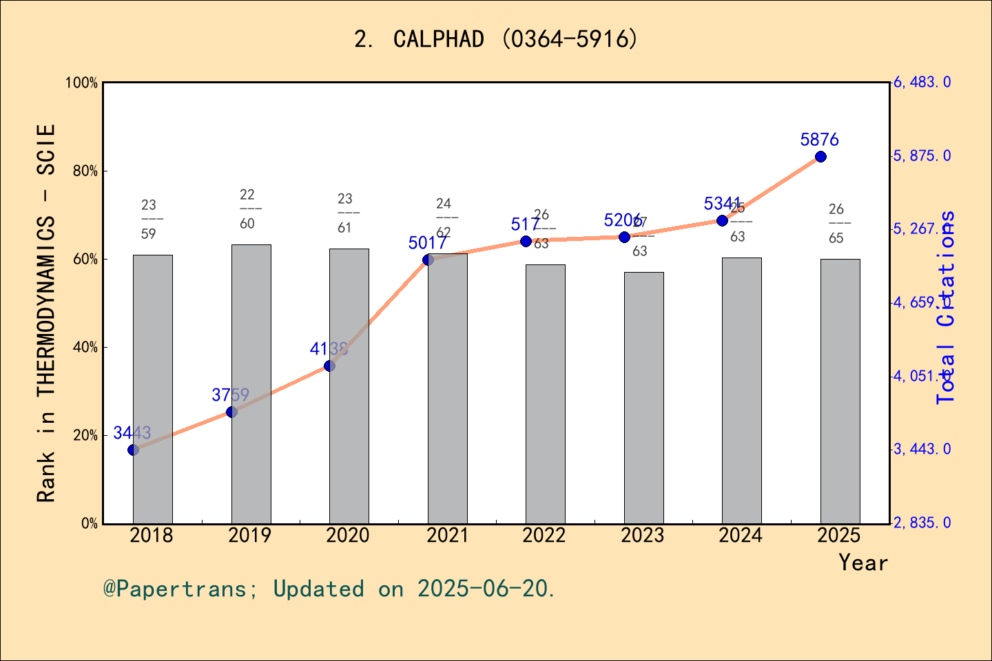 期刊影响因子2024/2025: CALPHAD-COMPUTER COUPLING OF PHASE DIAGRAMS AND ...