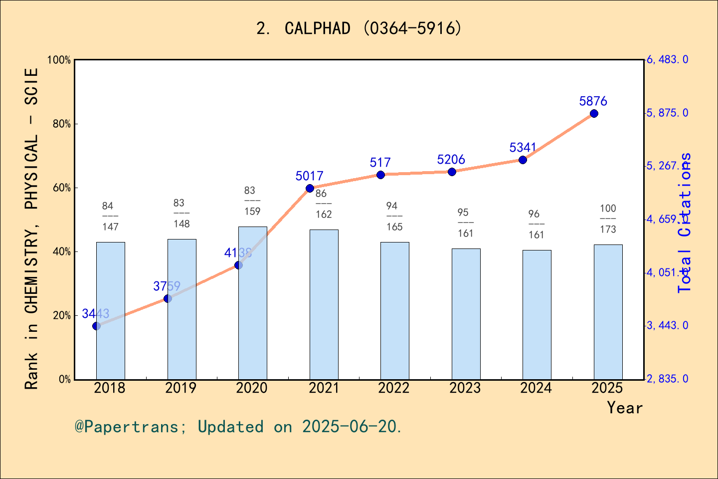 期刊影响因子2024/2025: CALPHAD-COMPUTER COUPLING OF PHASE DIAGRAMS AND ...