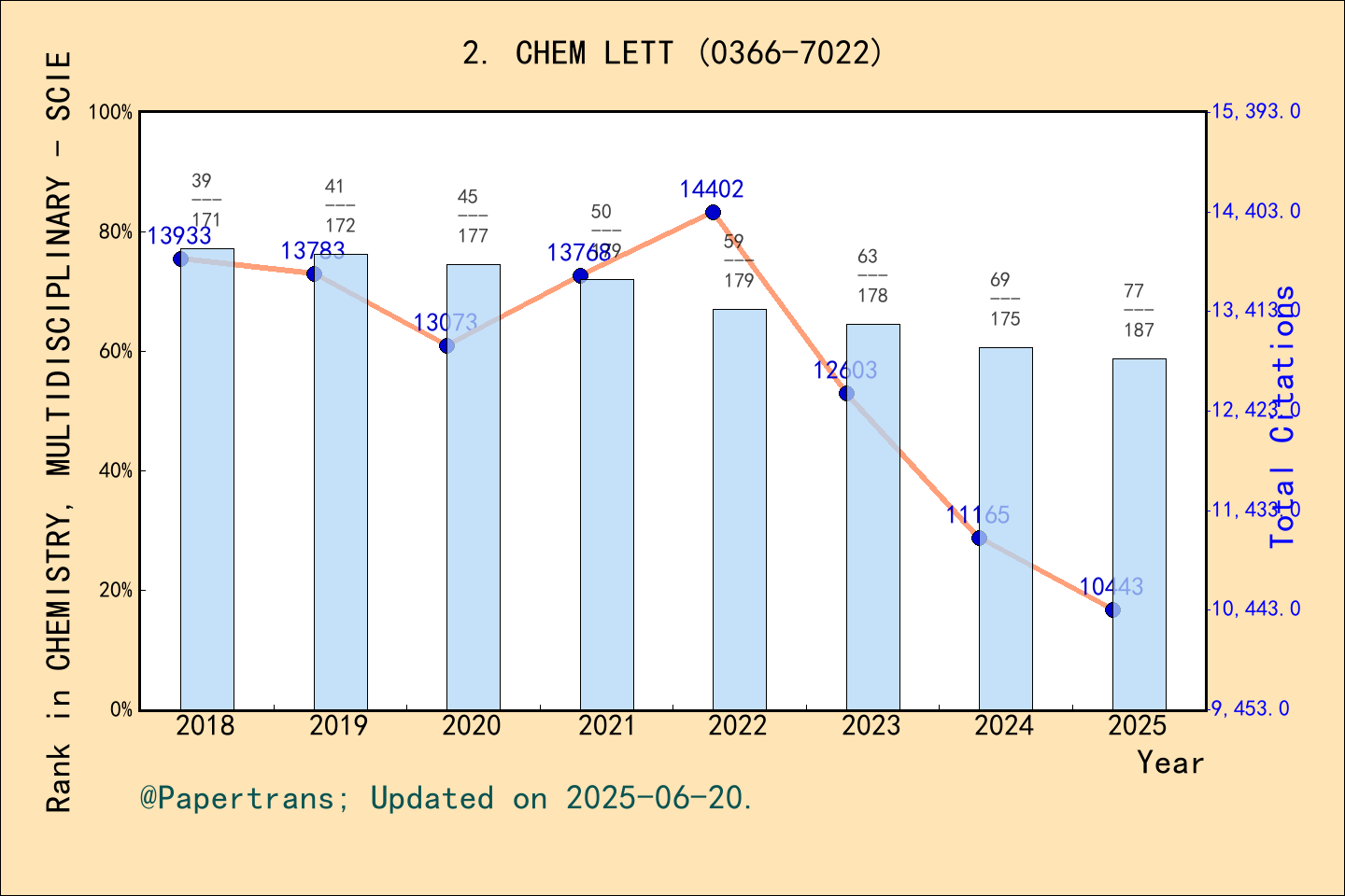 期刊影响因子2024/2025: CHEMISTRY LETTERS, CHEM LETT, ISSN:0366-7022, eISSN ...