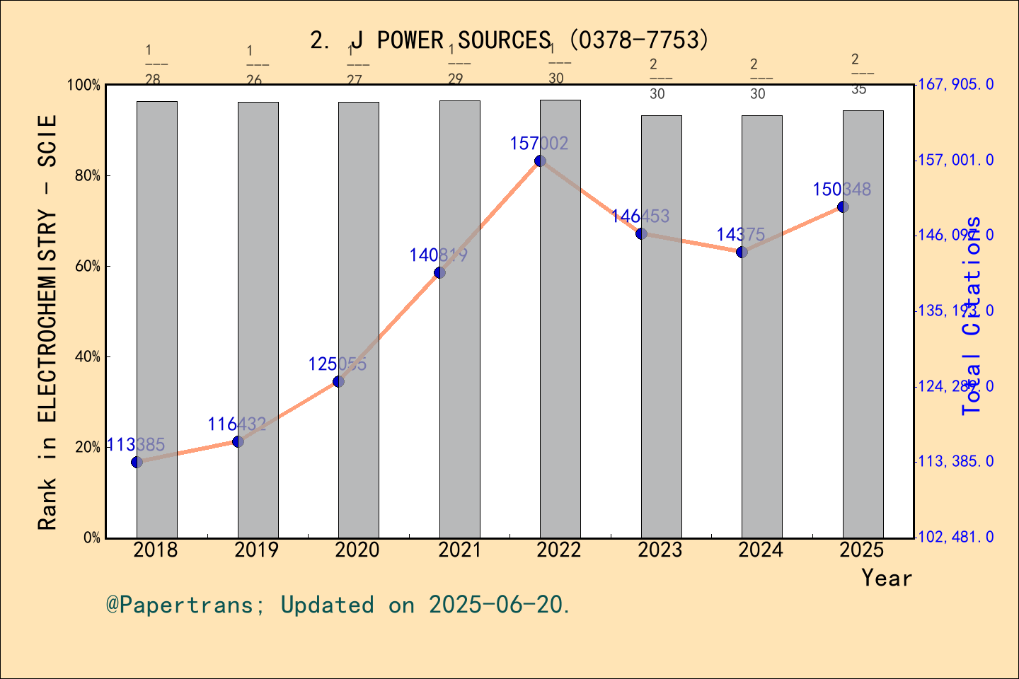 期刊影响因子2024/2025: JOURNAL OF POWER SOURCES, J POWER SOURCES, ISSN:0378 ...