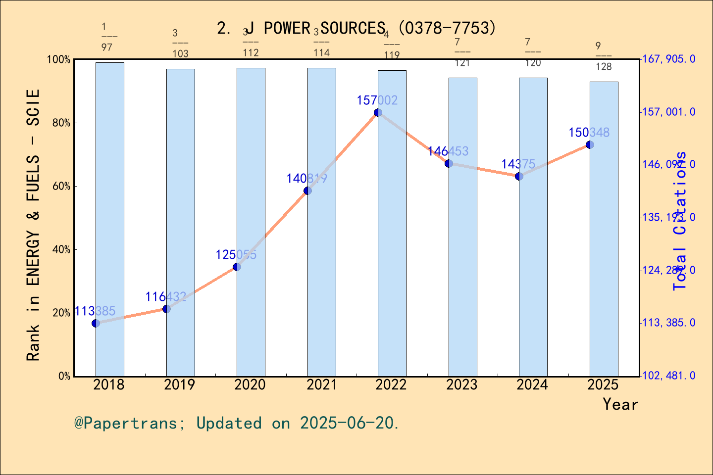 期刊影响因子2024/2025: JOURNAL OF POWER SOURCES, J POWER SOURCES, ISSN:0378 ...