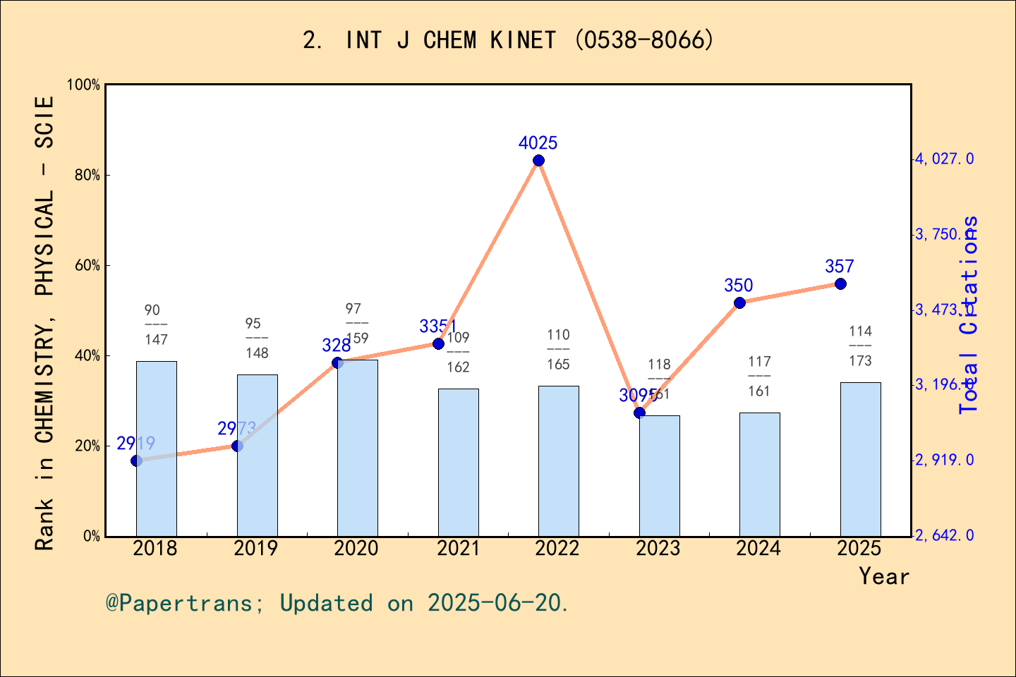 期刊影响因子2024/2025: INTERNATIONAL JOURNAL OF CHEMICAL KINETICS, INT J CHEM ...