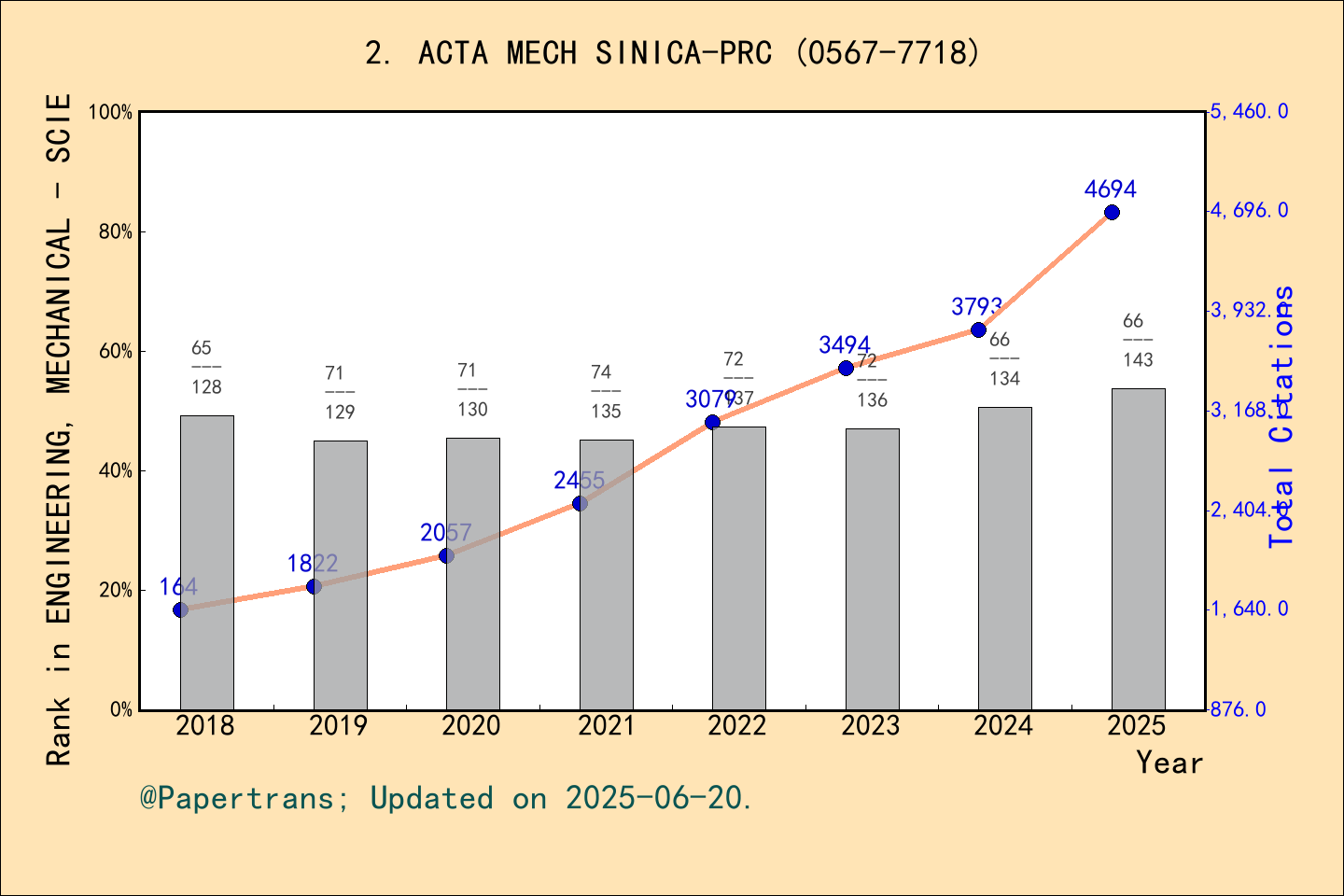 期刊影响因子2024/2025: ACTA MECHANICA SINICA, ACTA MECH SINICA-PRC, ISSN:0567 ...