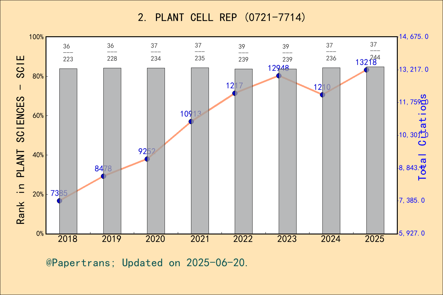 期刊影响因子2024/2025: PLANT CELL REPORTS, PLANT CELL REP, ISSN:0721-7714 ...