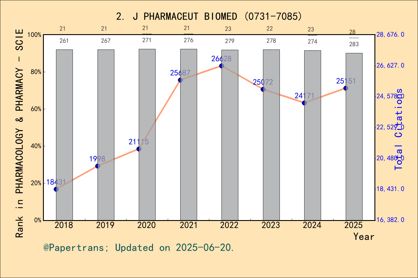 期刊影响因子2024/2025: Journal of Pharmaceutical and Biomedical Analysis, J ...