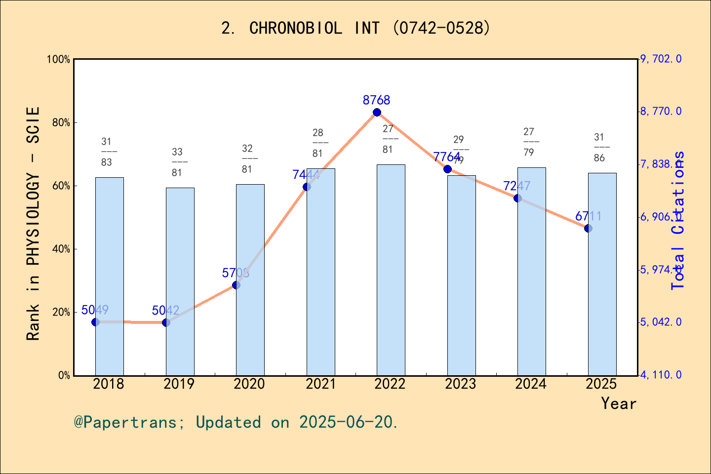 期刊影响因子2024/2025: CHRONOBIOLOGY INTERNATIONAL, CHRONOBIOL INT, ISSN:0742 ...