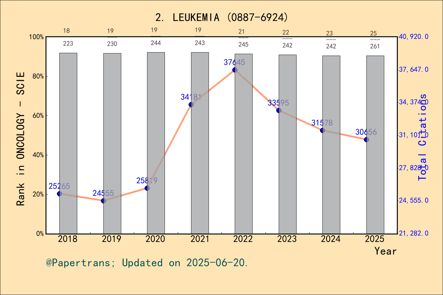 期刊影响因子2024/2025: LEUKEMIA, LEUKEMIA, ISSN:0887-6924, eISSN:1476-5551