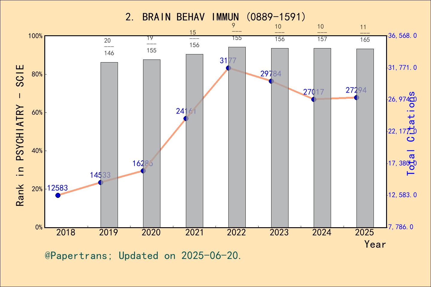 期刊影响因子2024/2025: BRAIN BEHAVIOR AND IMMUNITY, BRAIN BEHAV IMMUN, ISSN ...