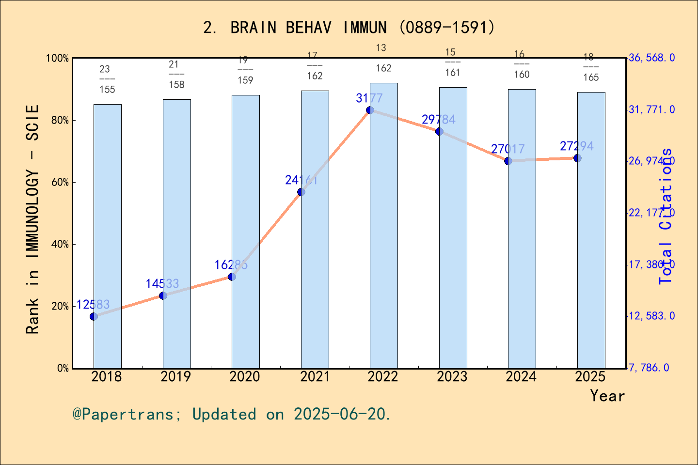 期刊影响因子2024/2025: BRAIN BEHAVIOR AND IMMUNITY, BRAIN BEHAV IMMUN, ISSN ...