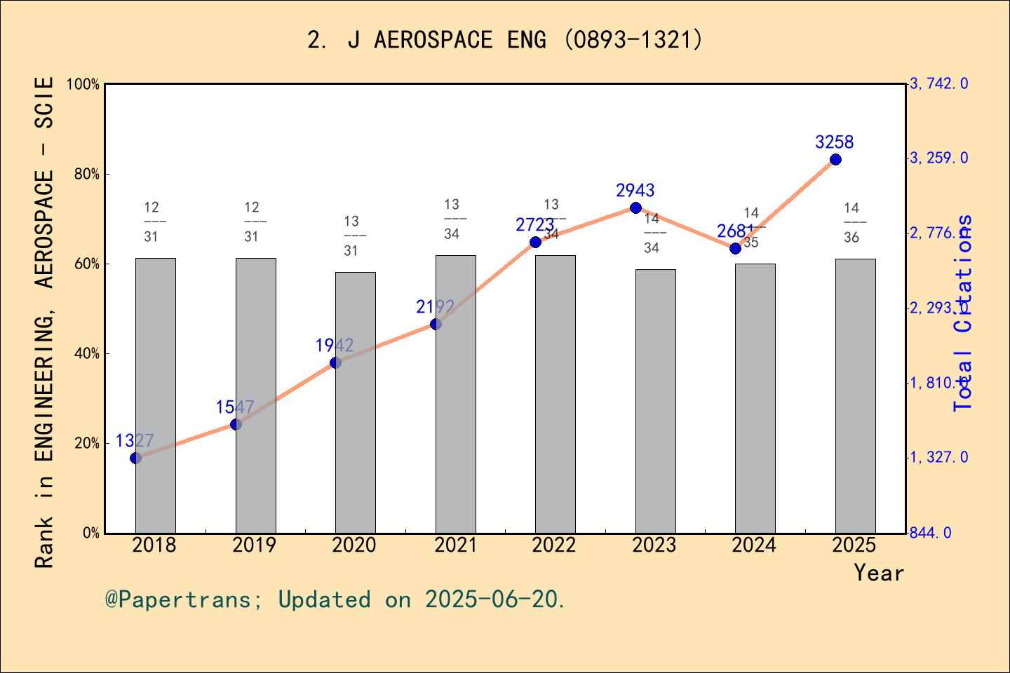 期刊影响因子2024/2025: JOURNAL OF AEROSPACE ENGINEERING, J AEROSPACE ENG ...