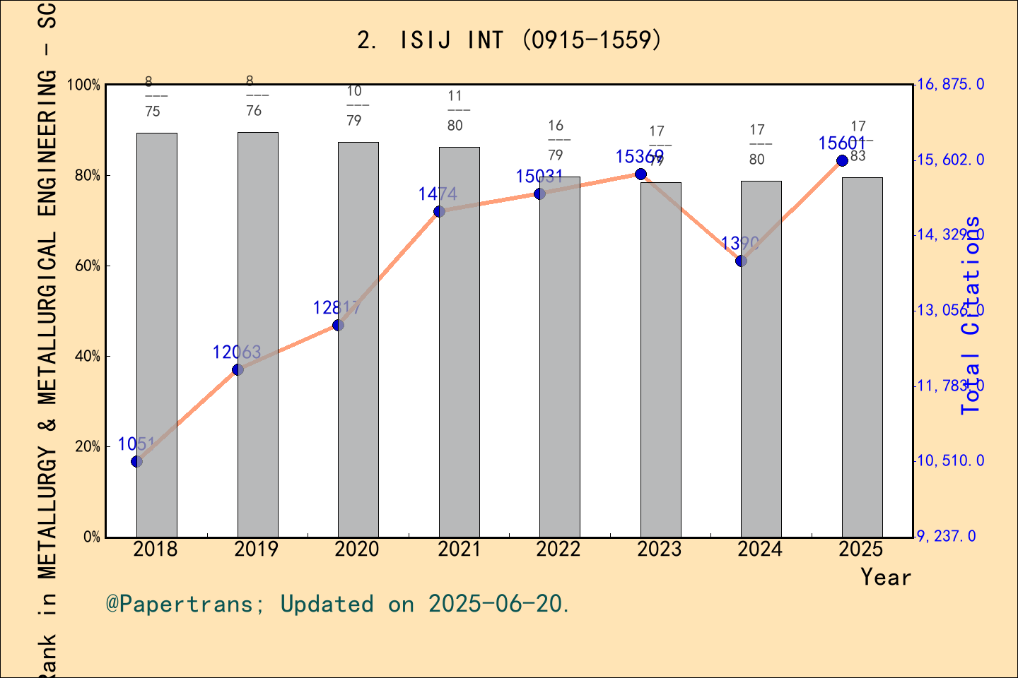 期刊影响因子2024/2025: ISIJ INTERNATIONAL, ISIJ INT, ISSN:0915-1559, eISSN ...