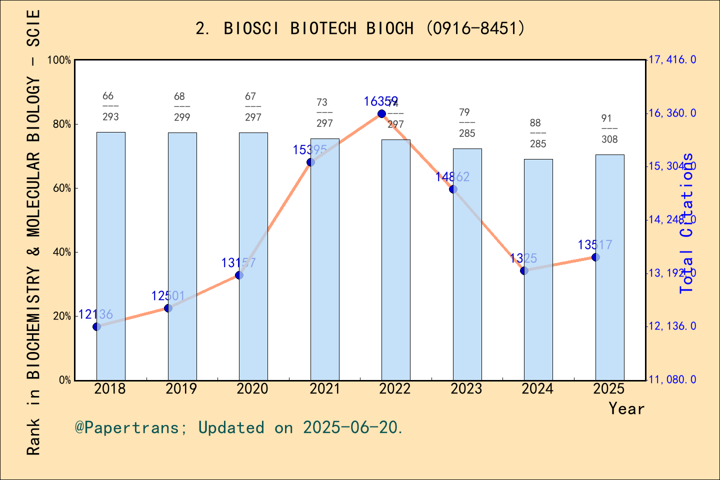 期刊影响因子2024/2025: BIOSCIENCE BIOTECHNOLOGY AND BIOCHEMISTRY, BIOSCI ...