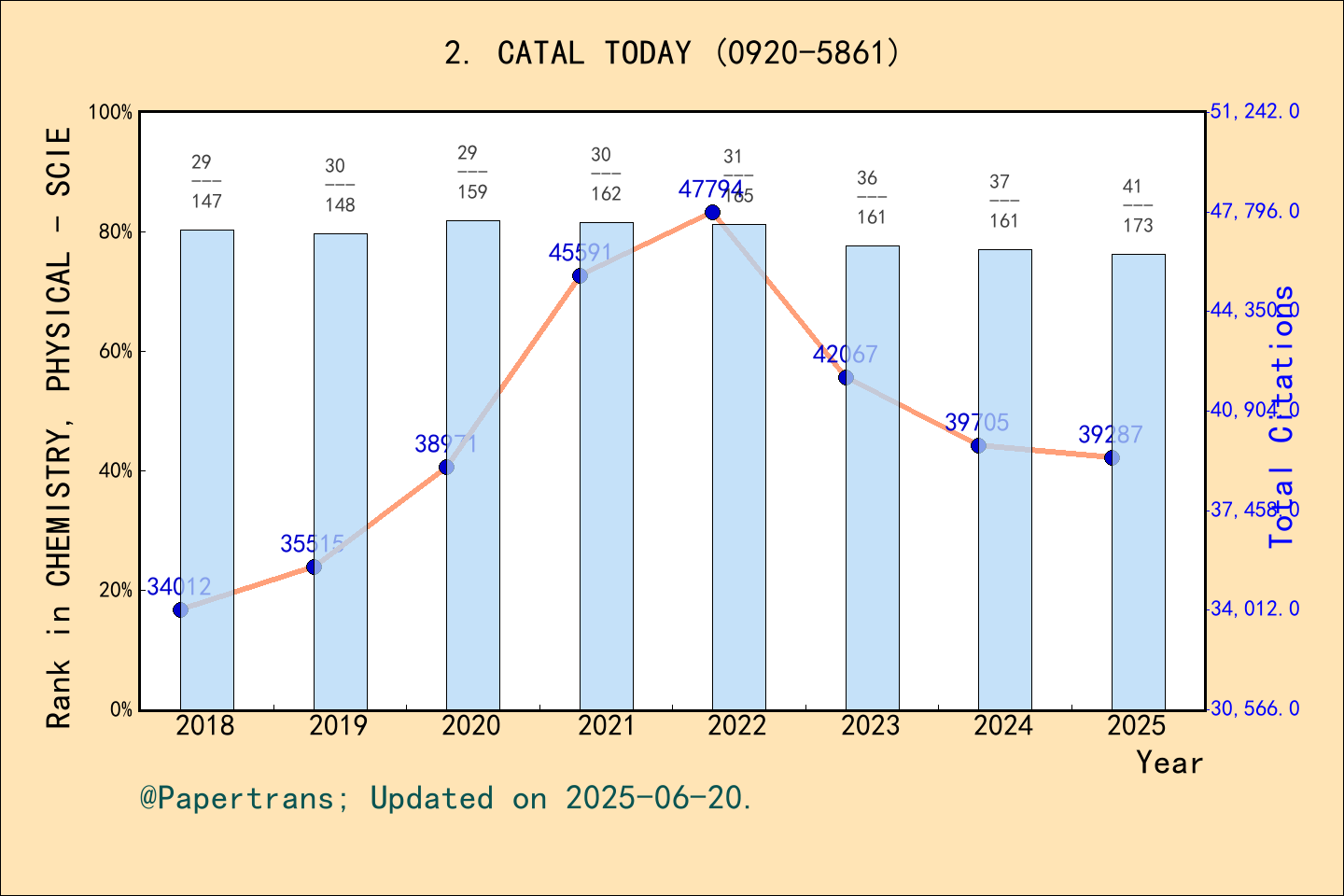 期刊影响因子2024/2025: CATALYSIS TODAY, CATAL TODAY, ISSN:0920-5861, eISSN ...