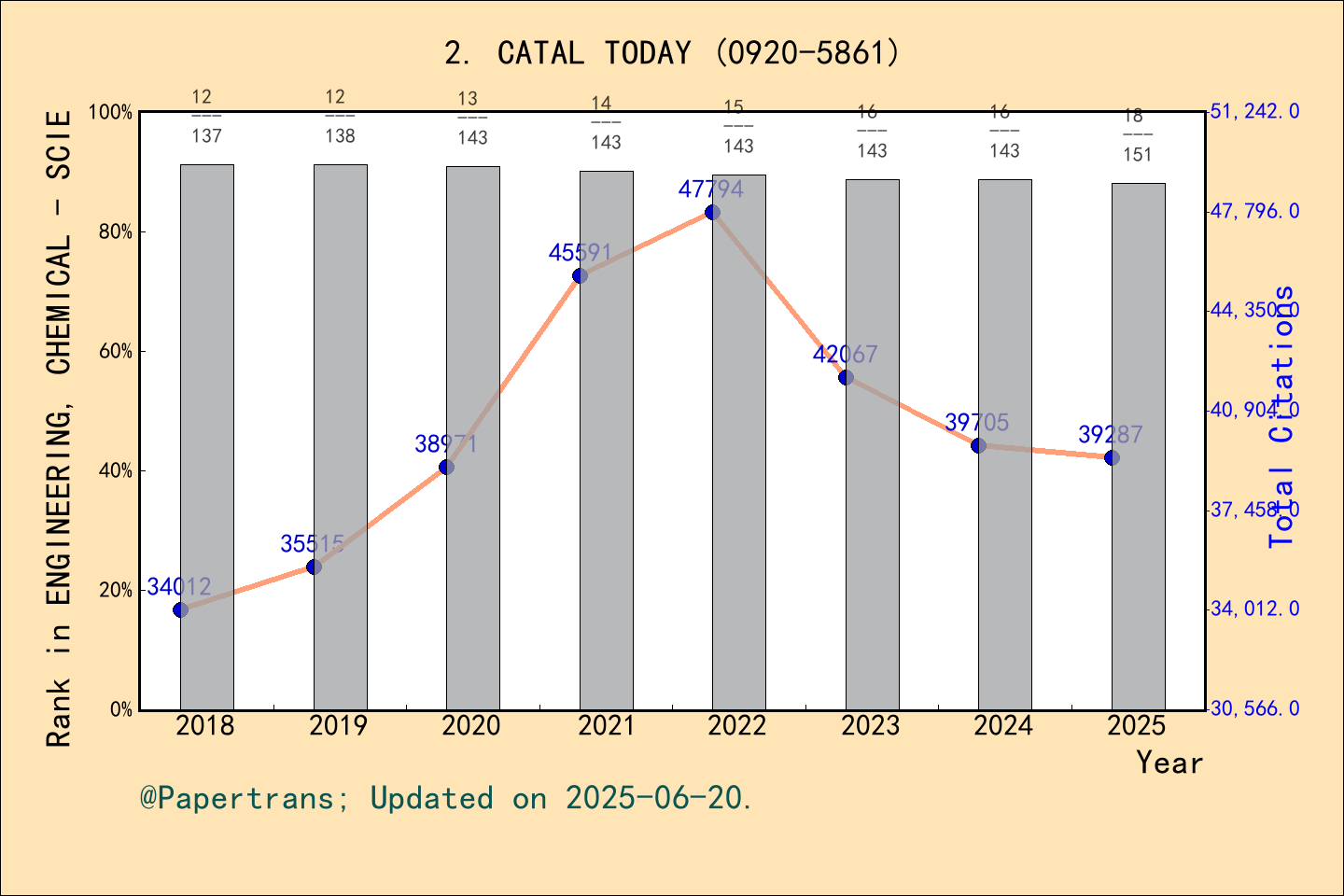 期刊影响因子2024/2025: CATALYSIS TODAY, CATAL TODAY, ISSN:0920-5861, eISSN ...