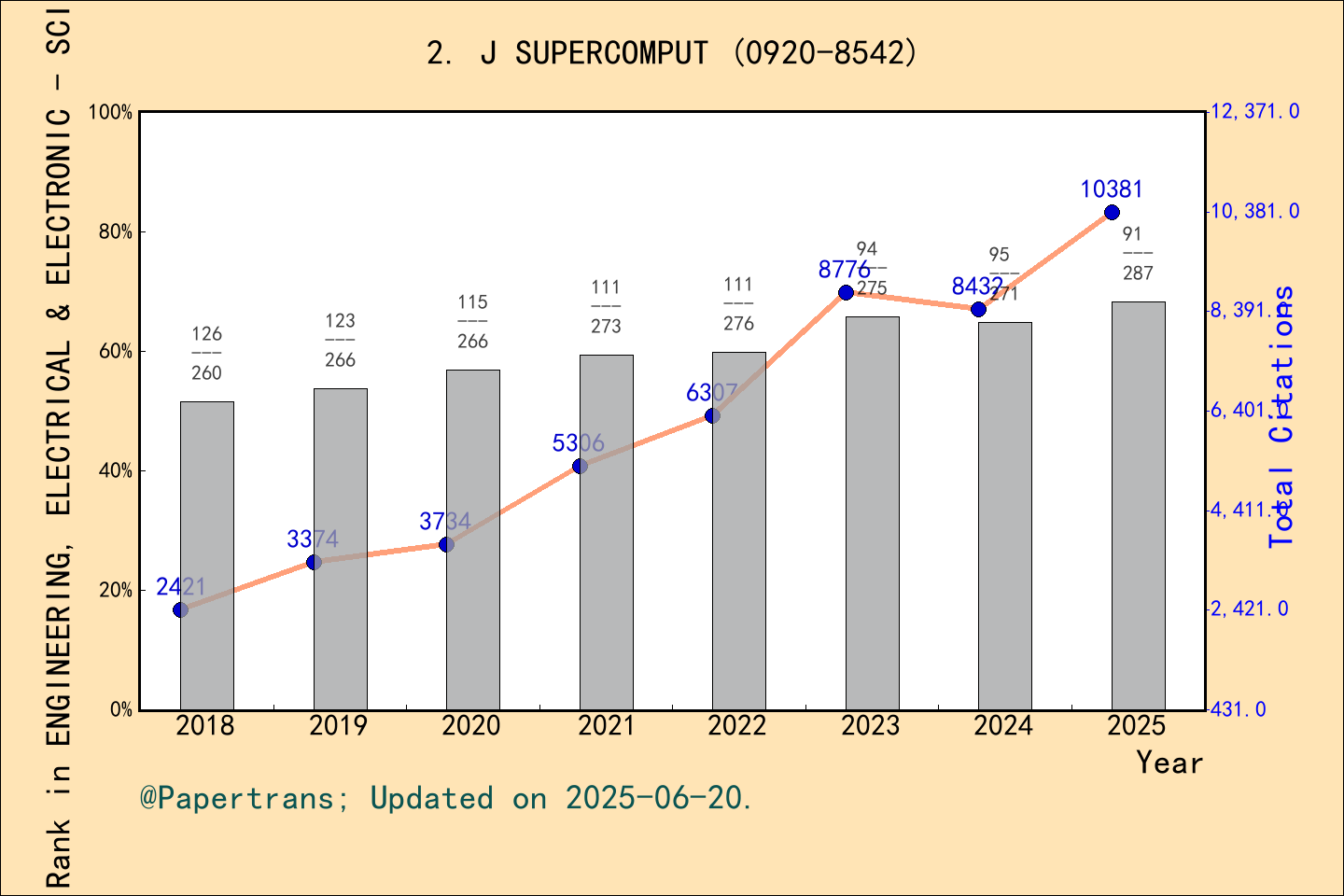 期刊影响因子2024/2025: JOURNAL OF SUPERCOMPUTING, J SUPERCOMPUT, ISSN:0920 ...