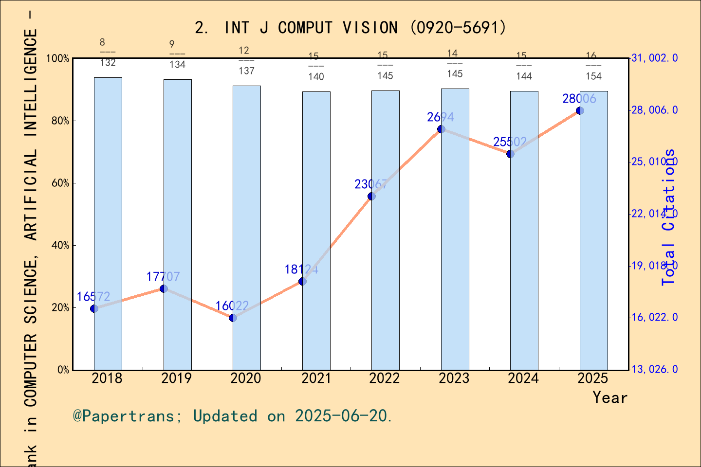 期刊影响因子2024/2025: INTERNATIONAL JOURNAL OF COMPUTER VISION, INT J COMPUT ...