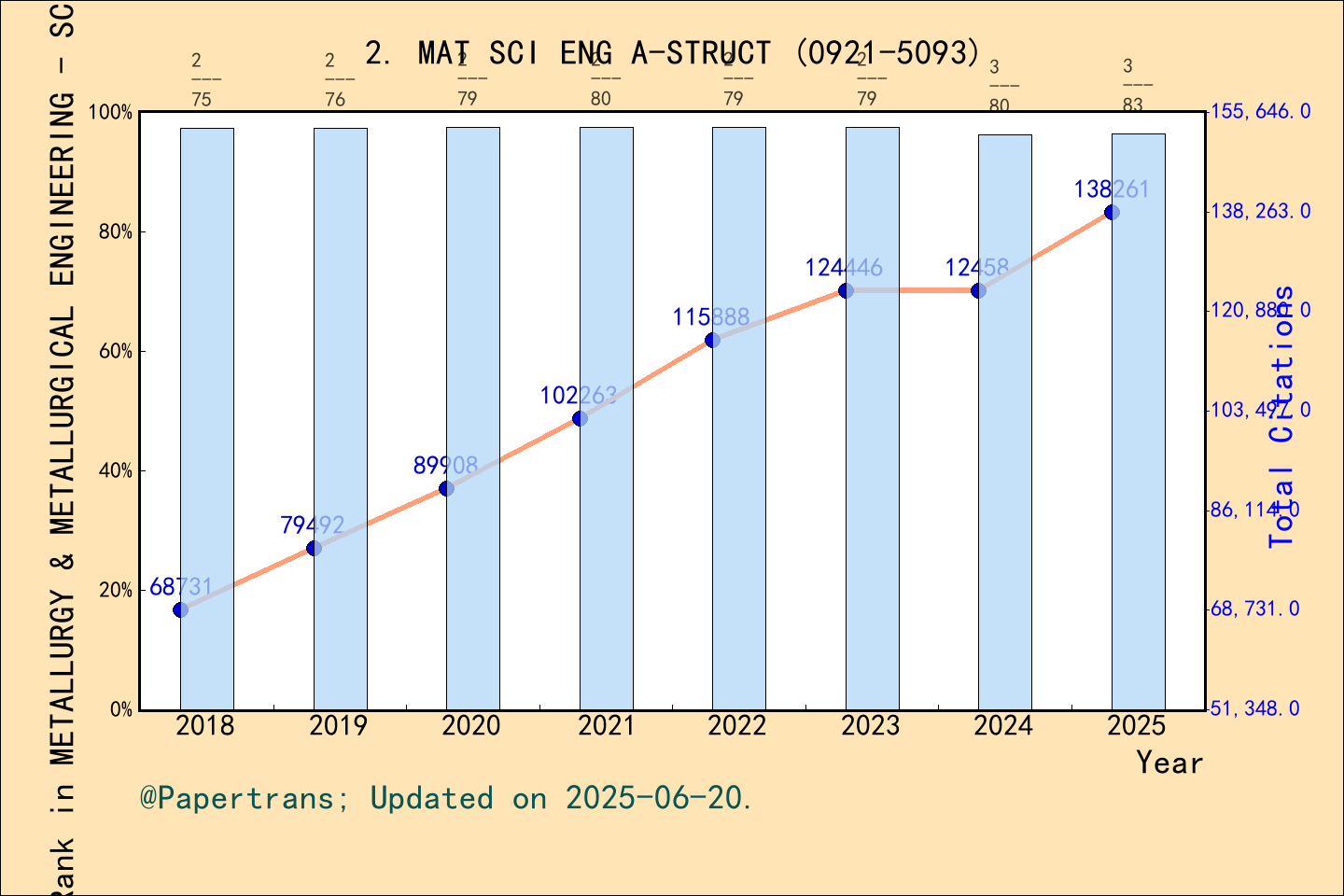 期刊影响因子2024/2025: MATERIALS SCIENCE AND ENGINEERING A-STRUCTURAL MATERIALS PROPERTIES ...