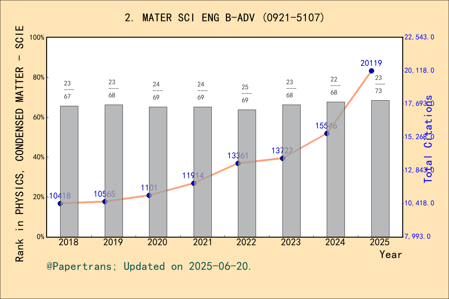 期刊影响因子2024/2025: Materials Science and Engineering B-Advanced Functional Solid-State Materials ...