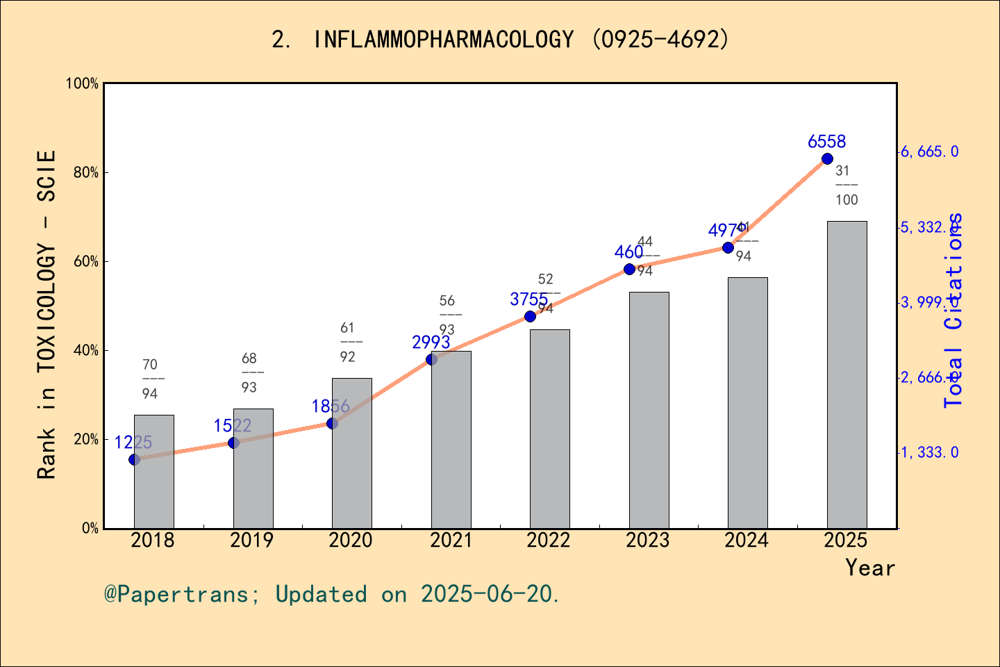 期刊影响因子2024/2025: INFLAMMOPHARMACOLOGY, INFLAMMOPHARMACOLOGY, ISSN:0925 ...