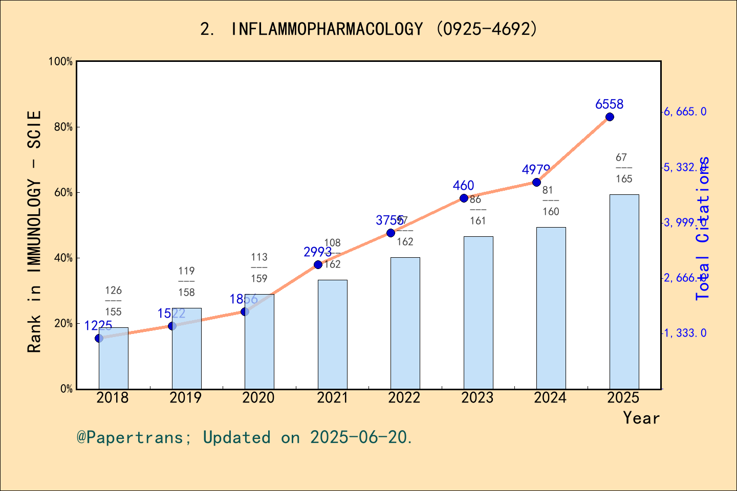 期刊影响因子2024/2025: INFLAMMOPHARMACOLOGY, INFLAMMOPHARMACOLOGY, ISSN:0925 ...