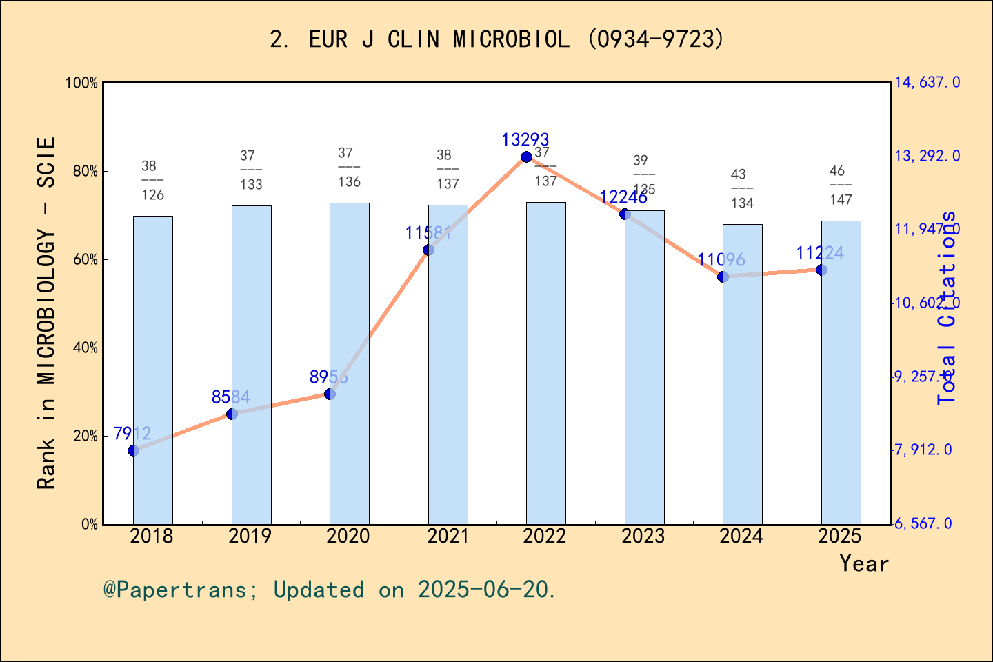 期刊影响因子2024/2025: EUROPEAN JOURNAL OF CLINICAL MICROBIOLOGY & INFECTIOUS ...