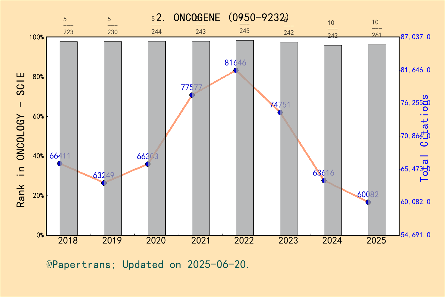期刊影响因子2024/2025: ONCOGENE, ONCOGENE, ISSN:0950-9232, eISSN:1476-5594