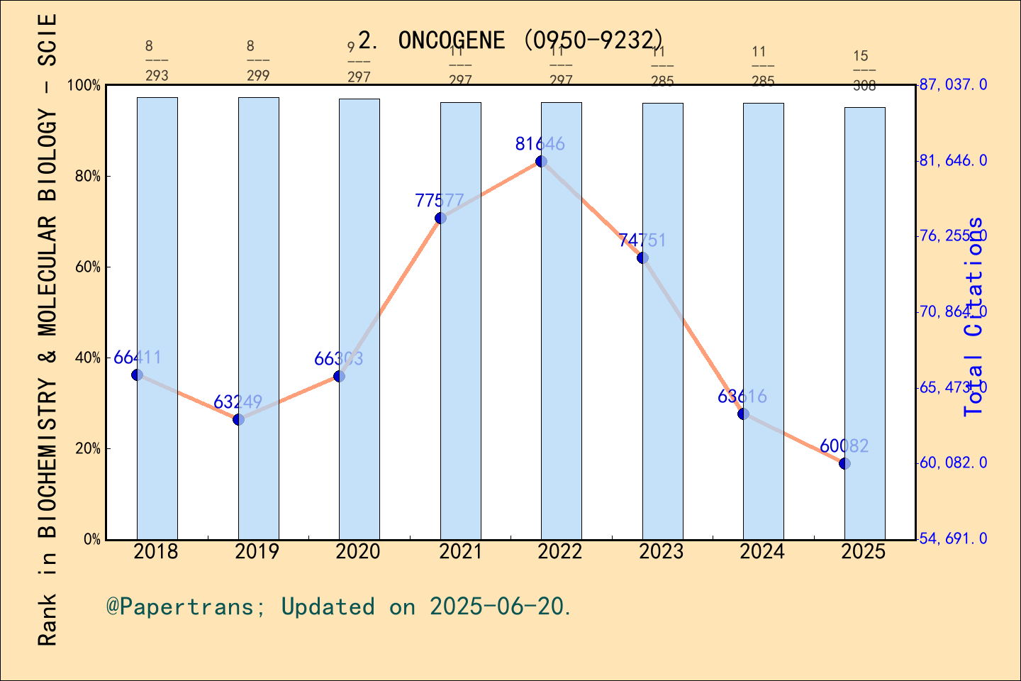 期刊影响因子2024/2025: ONCOGENE, ONCOGENE, ISSN:0950-9232, eISSN:1476-5594