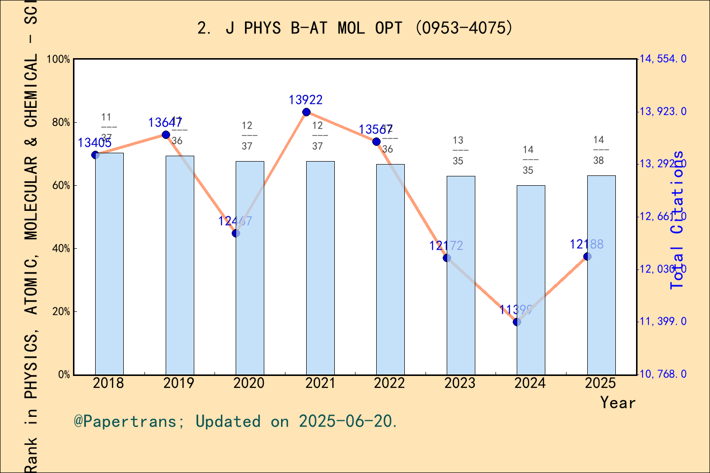 期刊影响因子2024/2025: JOURNAL OF PHYSICS B-ATOMIC MOLECULAR AND OPTICAL ...