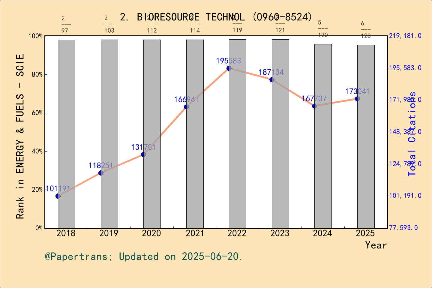 期刊影响因子2024/2025: BIORESOURCE TECHNOLOGY, BIORESOURCE TECHNOL, ISSN:0960 ...