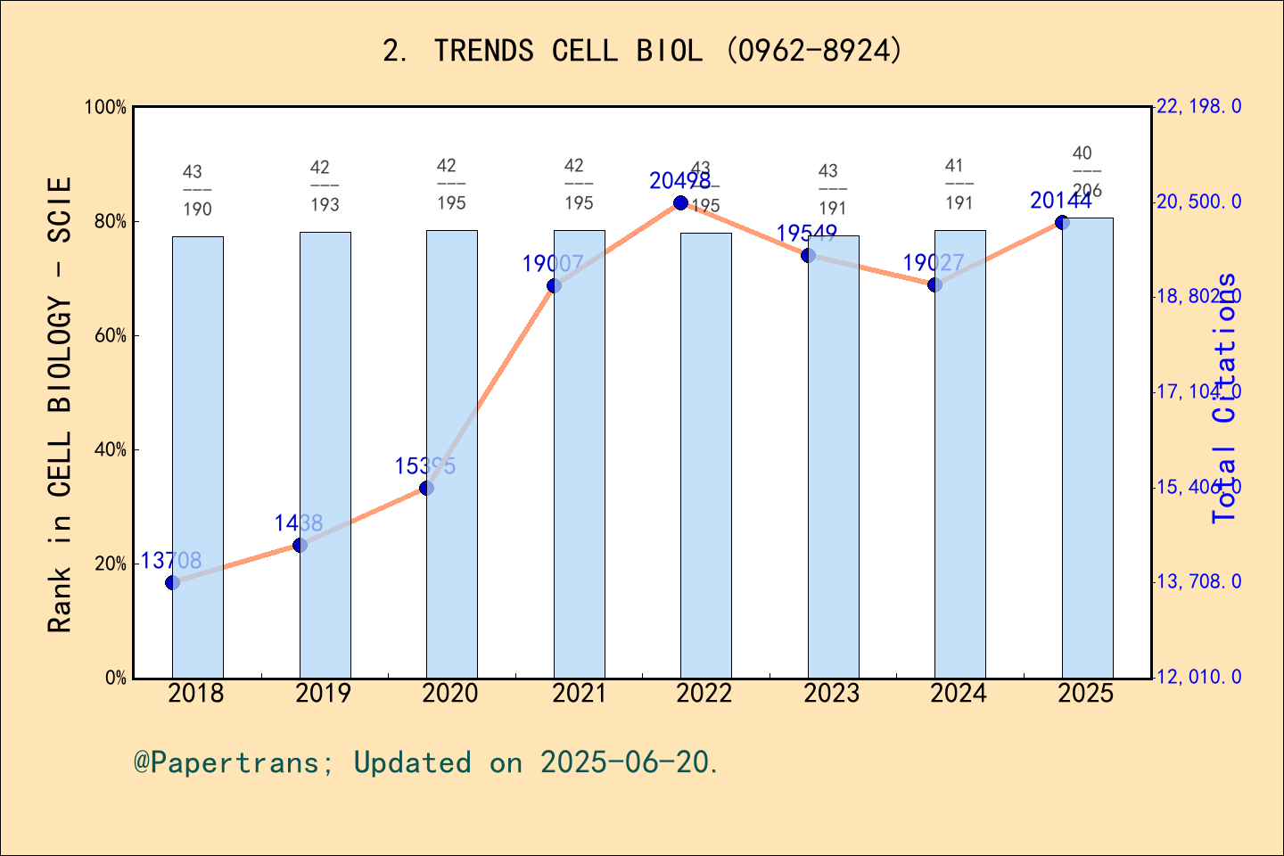 期刊影响因子2024/2025: TRENDS IN CELL BIOLOGY, TRENDS CELL BIOL, ISSN:0962 ...