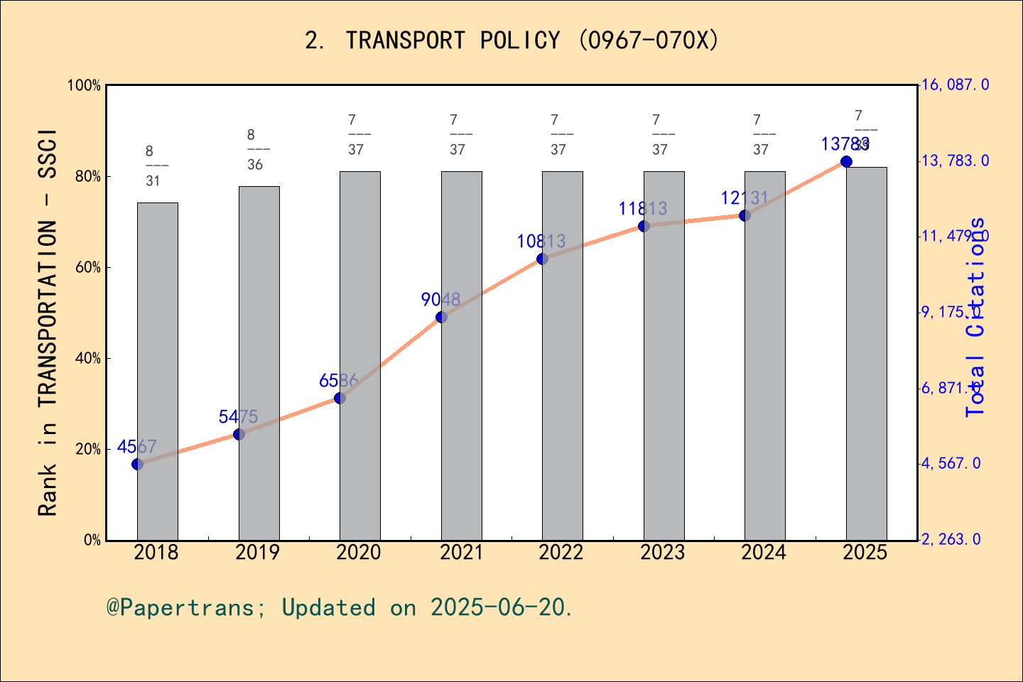 期刊影响因子2024/2025: Transport Policy, TRANSPORT POLICY, ISSN:0967-070X ...