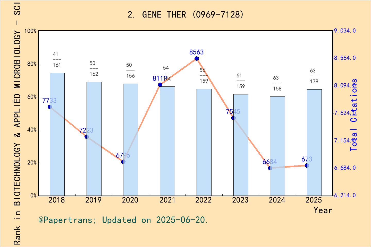 期刊影响因子2024/2025: GENE THERAPY, GENE THER, ISSN:0969-7128, eISSN:1476-5462