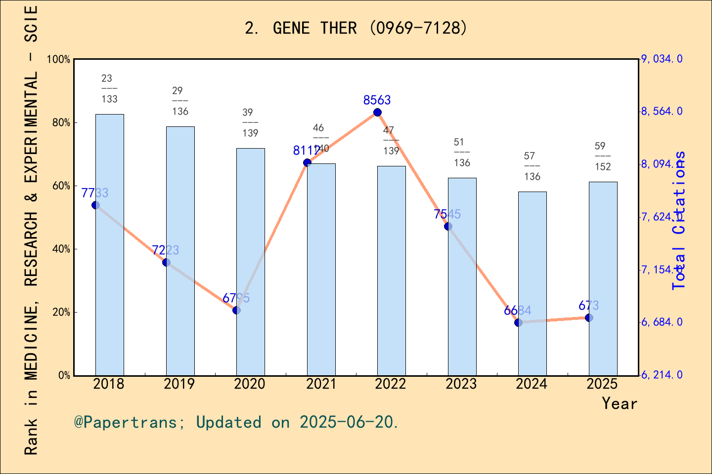 期刊影响因子2024/2025: GENE THERAPY, GENE THER, ISSN:0969-7128, eISSN:1476-5462