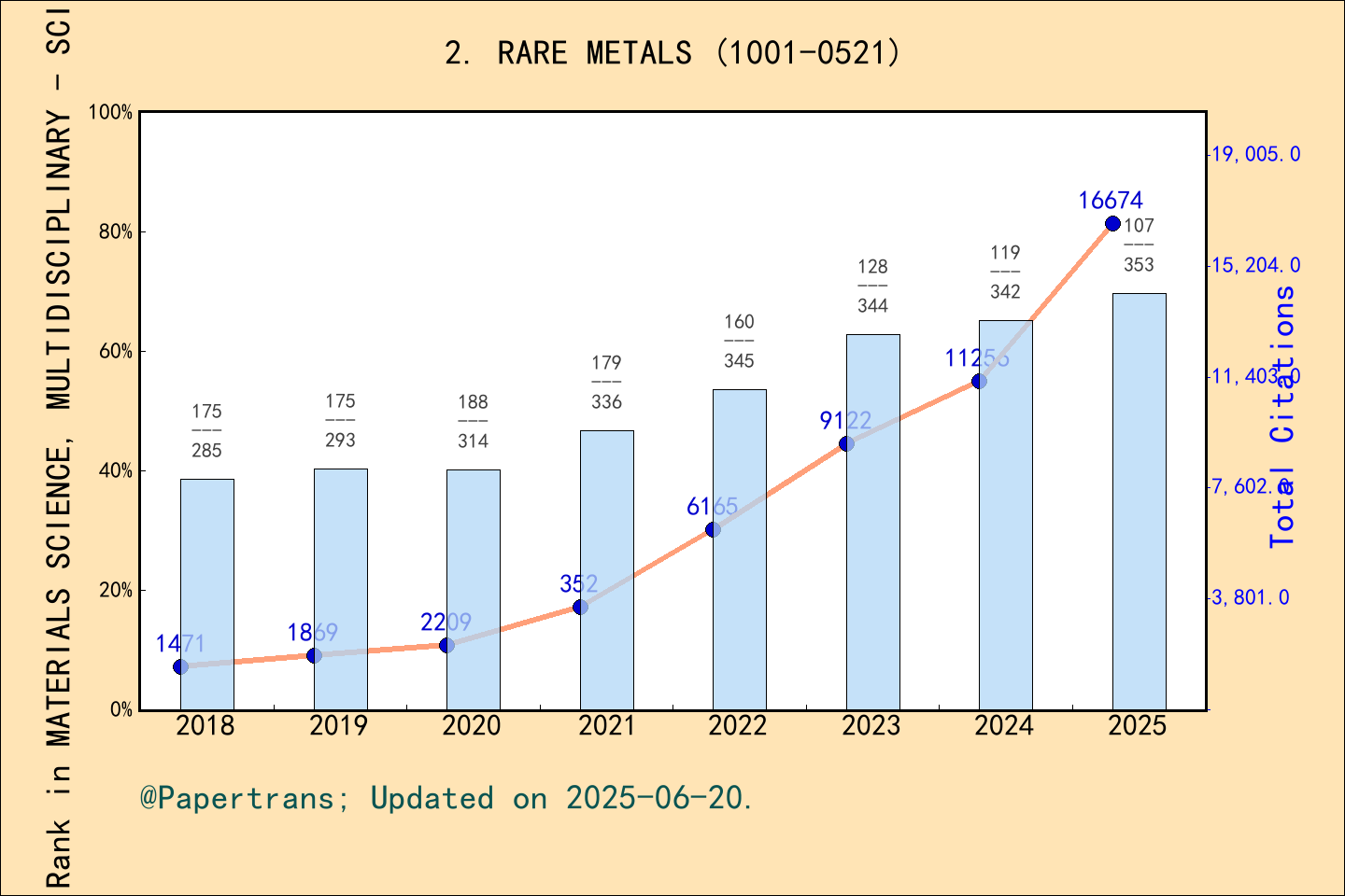 期刊影响因子2024/2025: RARE METALS, RARE METALS, ISSN:1001-0521, eISSN:1867-7185