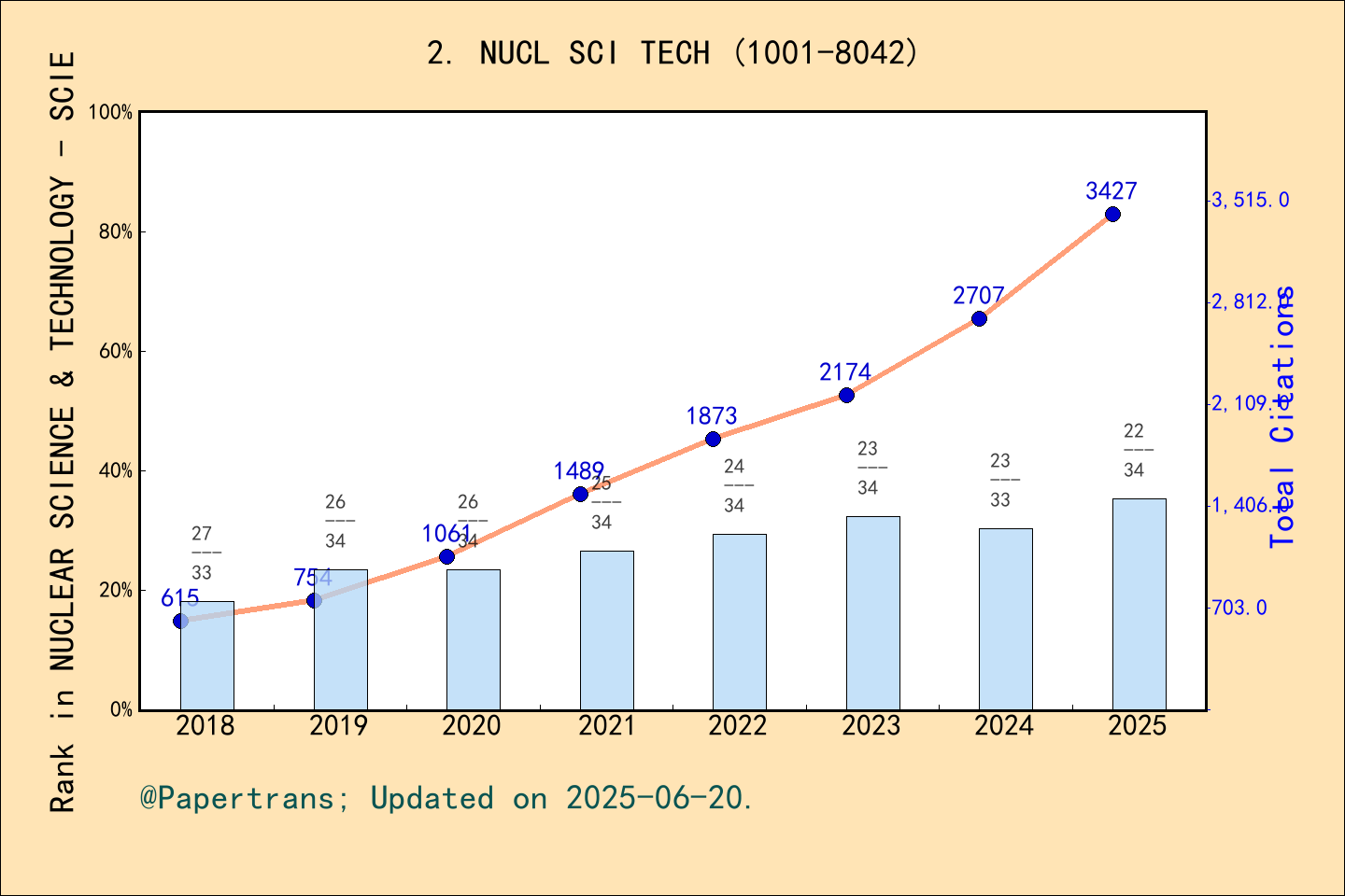 期刊影响因子2024/2025: Nuclear Science and Techniques, NUCL SCI TECH, ISSN:1001-8042, eISSN:2210-3147