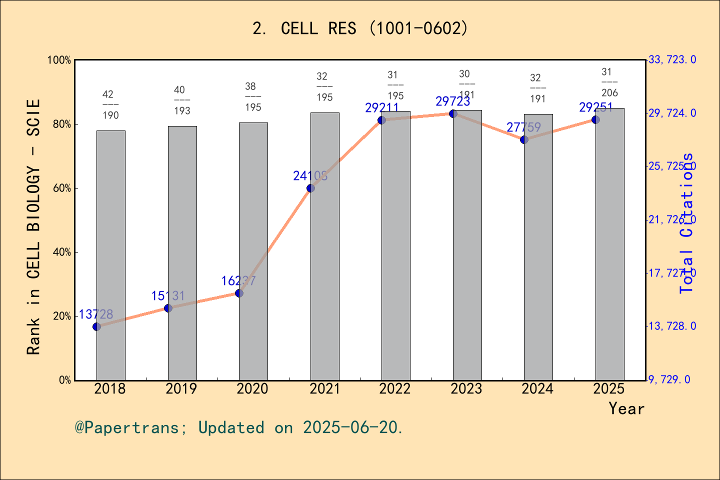 期刊影响因子2024/2025: CELL RESEARCH, CELL RES, ISSN:1001-0602, eISSN:1748-7838
